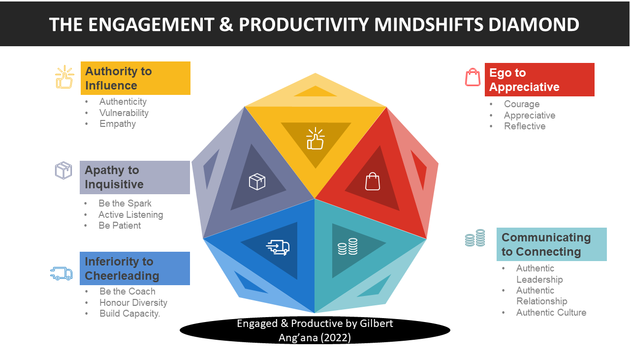 5 Building Blocks to Higher Productivity in a Dynamic Workplace